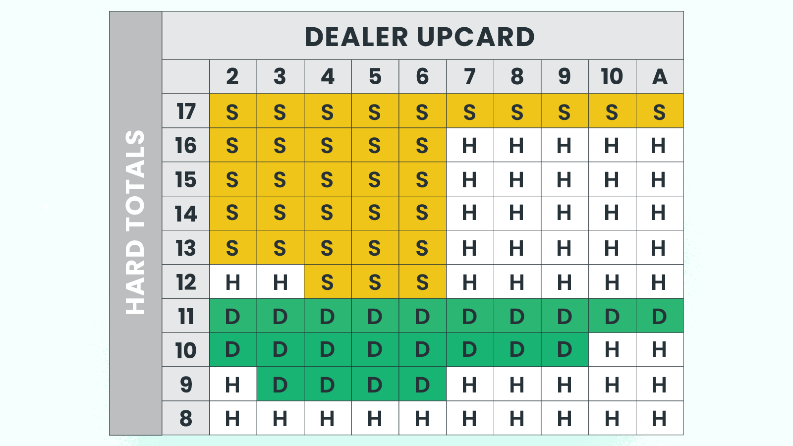 Blackjack Odds Calculator Chart